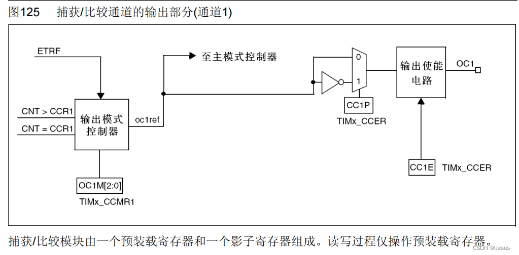 Stm32学习笔记 (三) Tim输出比较和pwm的产生output Compare 与 Pwm Generation Csdn博客