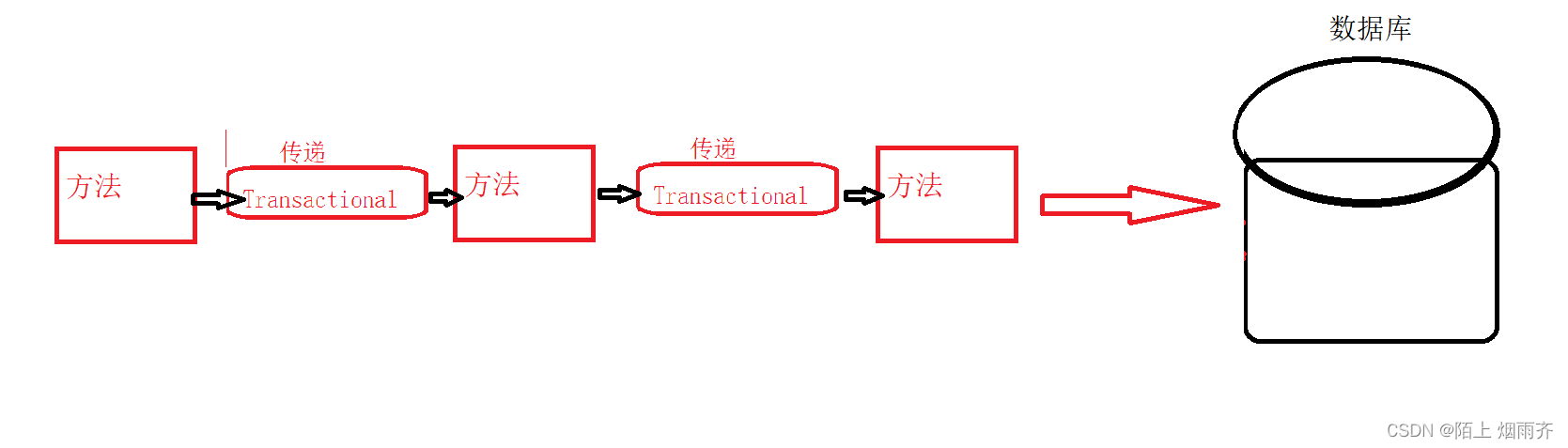 Spring事务和事务传播机制 Spring事务传播机制 Csdn博客