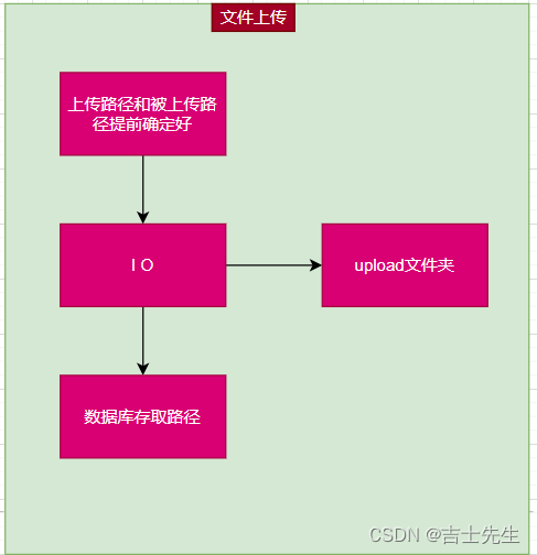 【mybatisplus 实现文件的上传和下载 超详细】springboot Mybatisplus 文件上传 Csdn博客