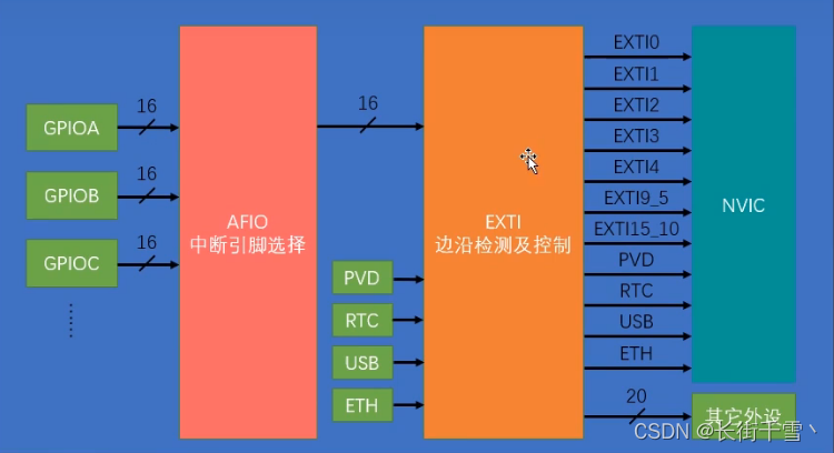 Stm32学习笔记 Exti外部中断 05 Csdn博客