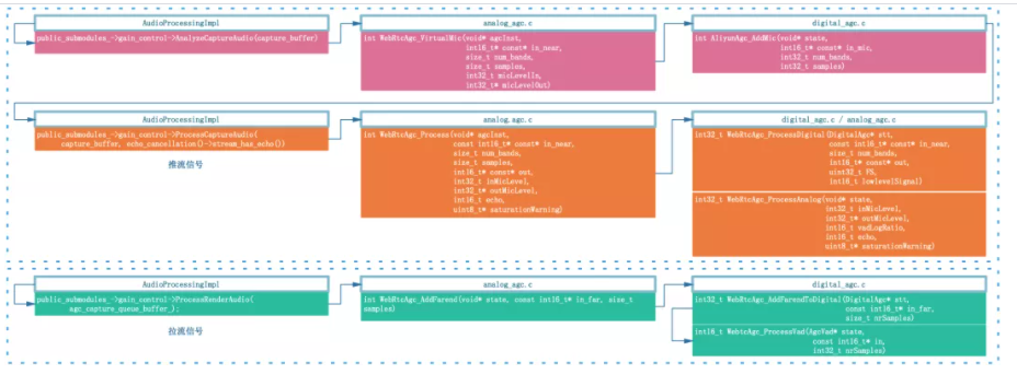 详解 WebRTC 高音质低延时的背后 — AGC（自动增益控制）_压限开关 agc-CSDN博客