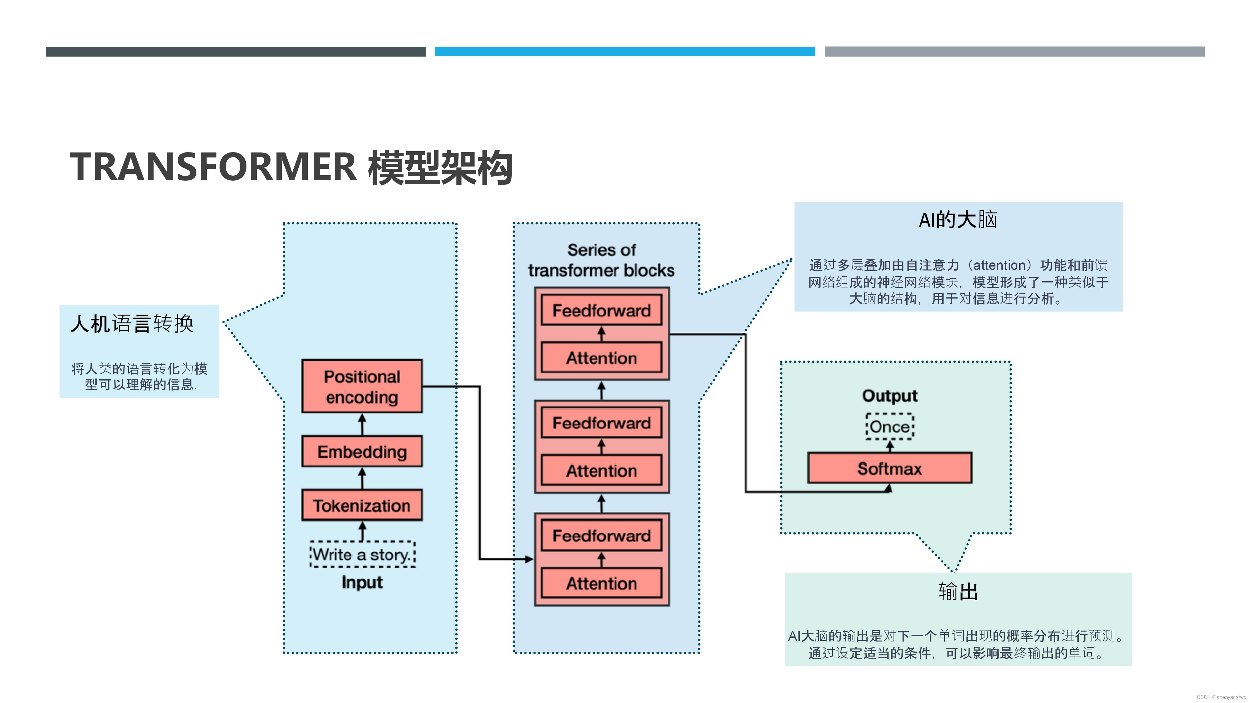 Transformer模型简介-CSDN博客