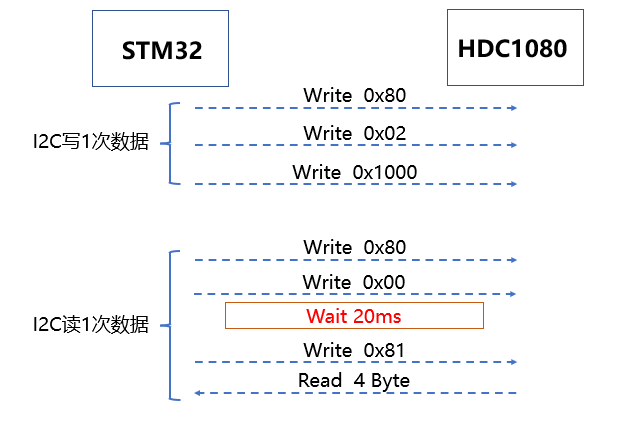 HDC1080 驱动程序代码（C语言版）_hdc1080驱动程序-CSDN博客