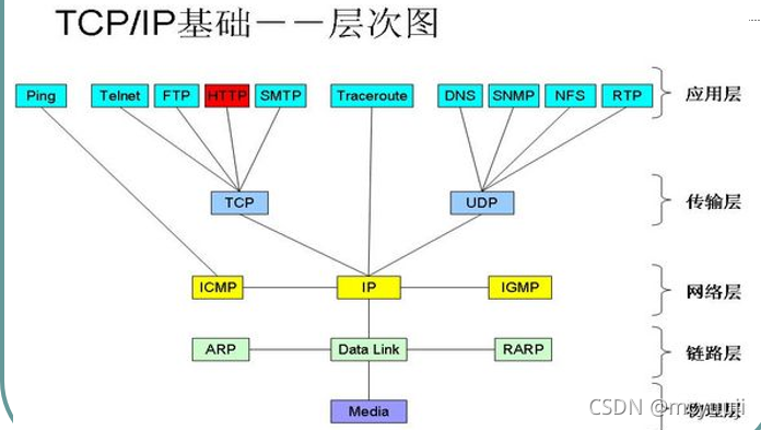 Java网络编程期末复习资料 第一章java网络编程期末考试 Csdn博客