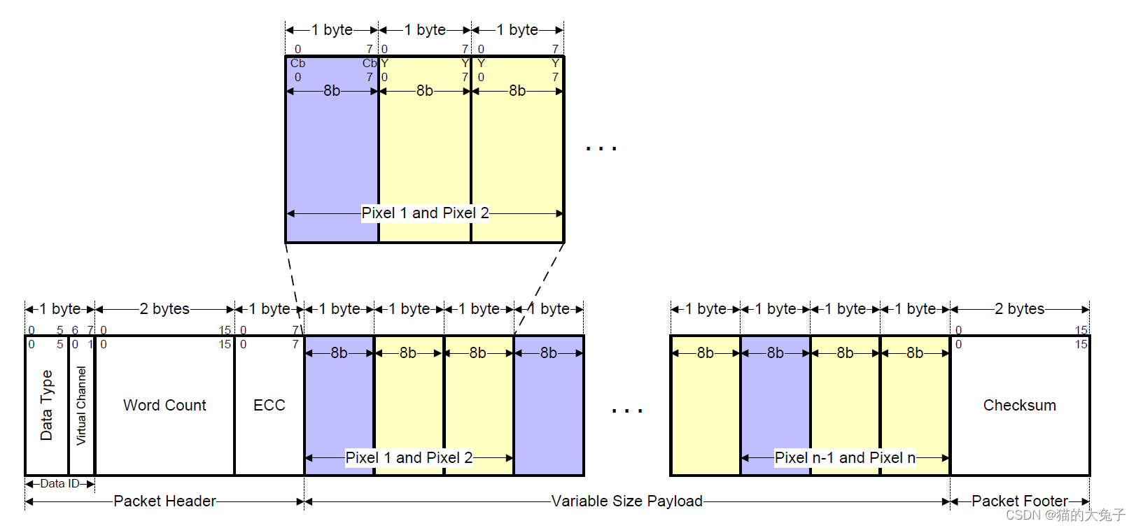 MIPI 打怪升级之DSI篇_mipi dsi-CSDN博客