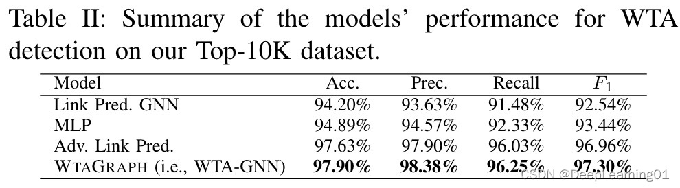 WTAGRAPH: Web Tracking and Advertising Detection using Graph Neural NetworksTOC-CSDN博客