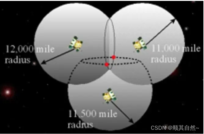 GPS定位基本原理_gps前测向后定位-CSDN博客