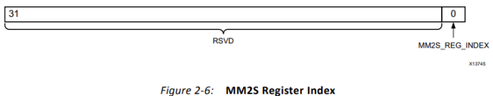 HDMI设计7--AXI Video Direct Memory Access-CSDN博客