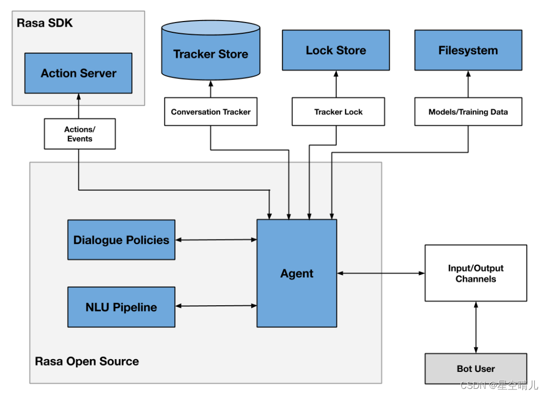 Rasa 3.x学习体系_rasa3-CSDN博客