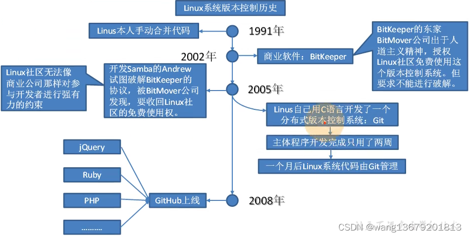 GIT、Gitee、GitLab、GitCode详解-CSDN博客