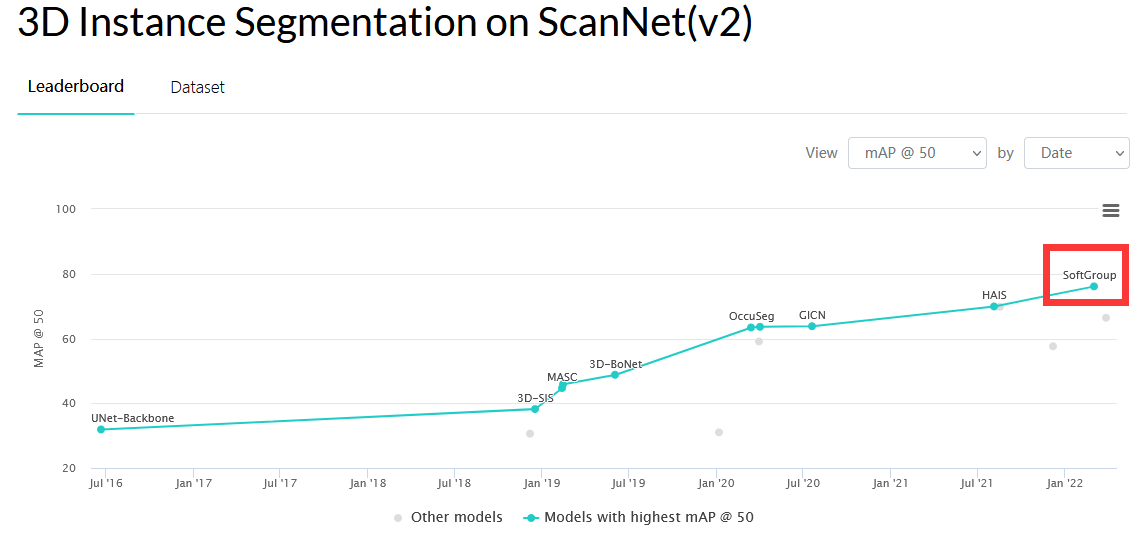 【文献翻译CVPR2022】SoftGroup for 3D Instance Segmentation on Point Clouds-CSDN博客