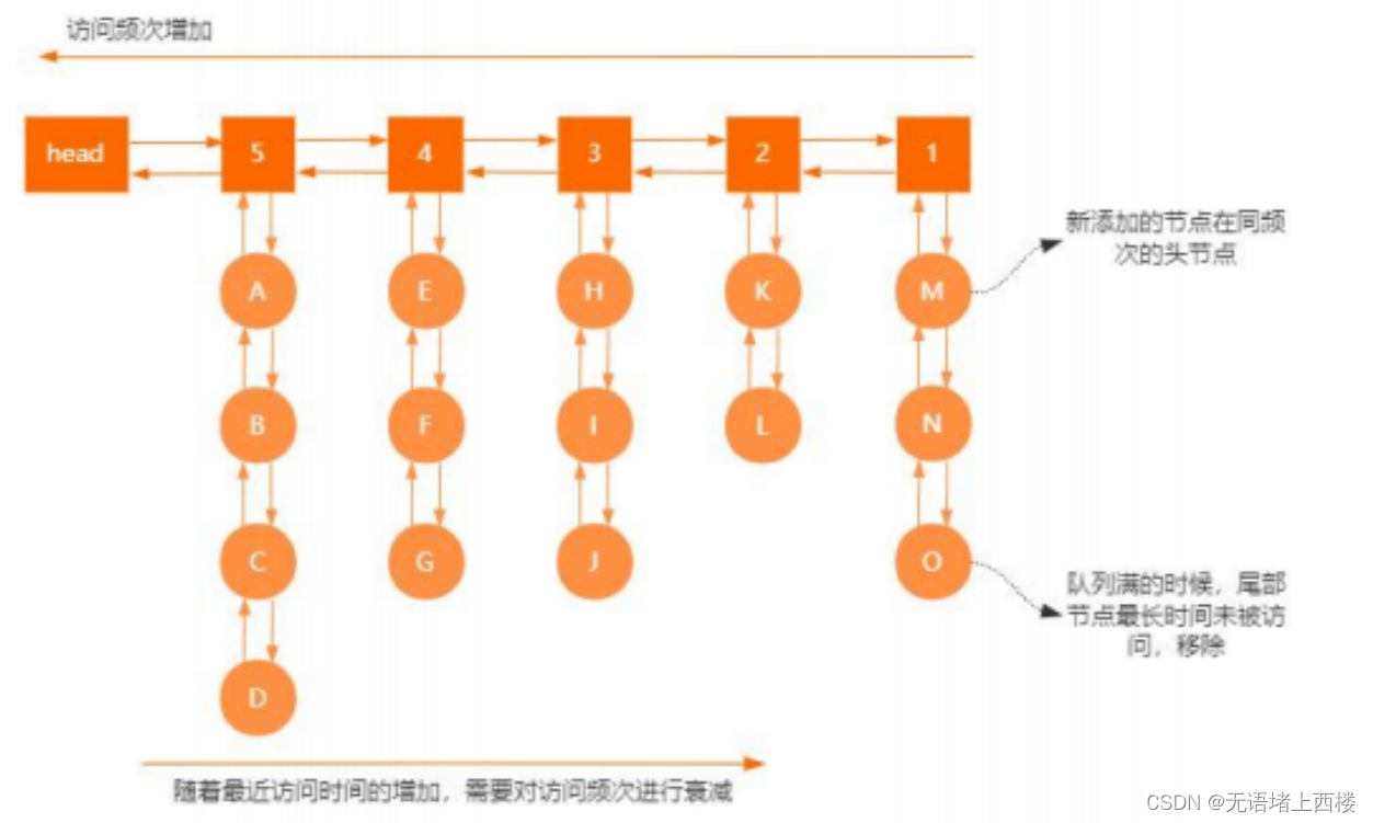 Redis 的内存淘汰算法和原理是什么?redis 有哪些过期策略 Csdn博客