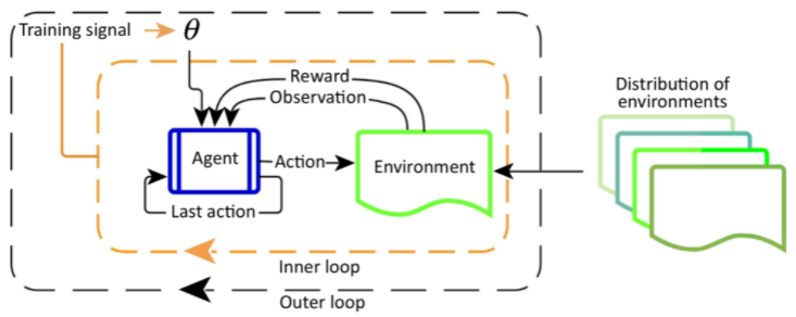 Meta-RL之Learning to Reinforcement Learn-CSDN博客