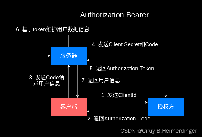Android基础（三）：登录与授权_authorization bearer-CSDN博客