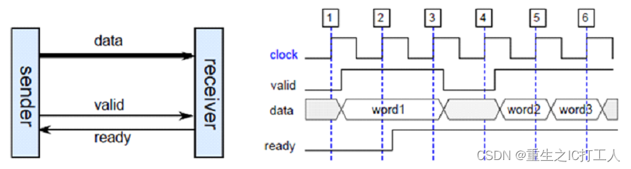 valid ready协议学习_valid ready握手协议-CSDN博客