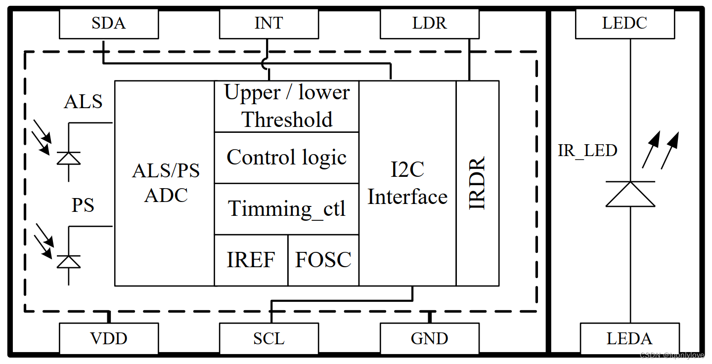 i.MX 6ULL 驱动开发 二十一：I2C(I2C子系统+MISC子系统)_imx6ull i2c rd failed=-110-CSDN博客
