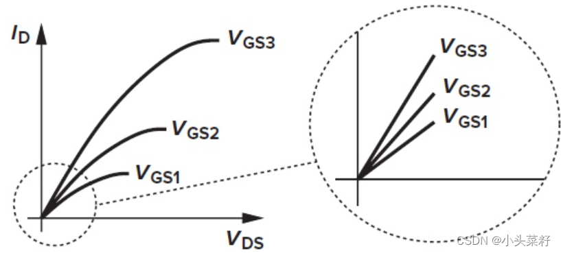 亚阈值区和深三极管区讲解_mos管亚阈值区电流公式-CSDN博客