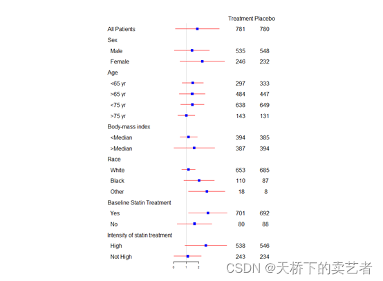 R语言forestplot包绘制森林图-CSDN博客