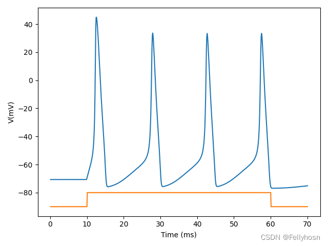 【brainpy学习笔记】神经元的电导模型——以HH模型为例_hh神经元模型原理-CSDN博客