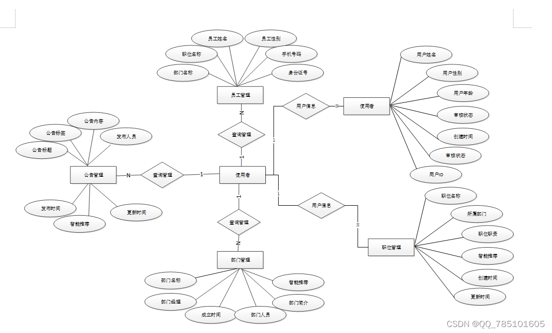 SSM+Mysql人事管理系统 （附源码、论文）免费赠送项目完整源码,可做计算机毕业设计JAVA、PHP、爬虫、APP、小程序、C#、C++、python、数据可视化、大数据、全套文案等_人事 ...