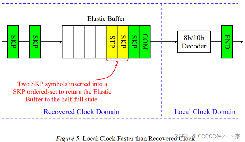 PCIe/USB3.0中的Elastic buffer/store-CSDN博客