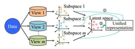 多视图学习 (Multi-View Learning)-CSDN博客