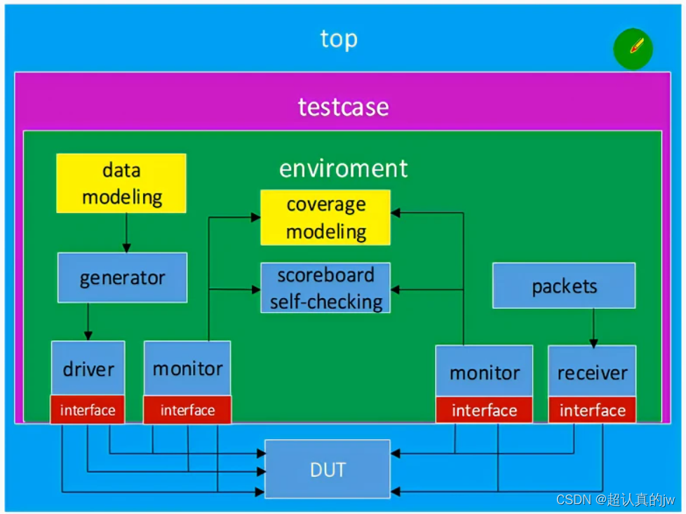 【systemverilog项目】AHB-SRAMC（AHB总线）个人学习笔记_systemverilog ahb-CSDN博客