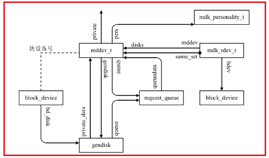 【Linux应用】存储技术Multi-Disk（MD）模块_linux md126-CSDN博客
