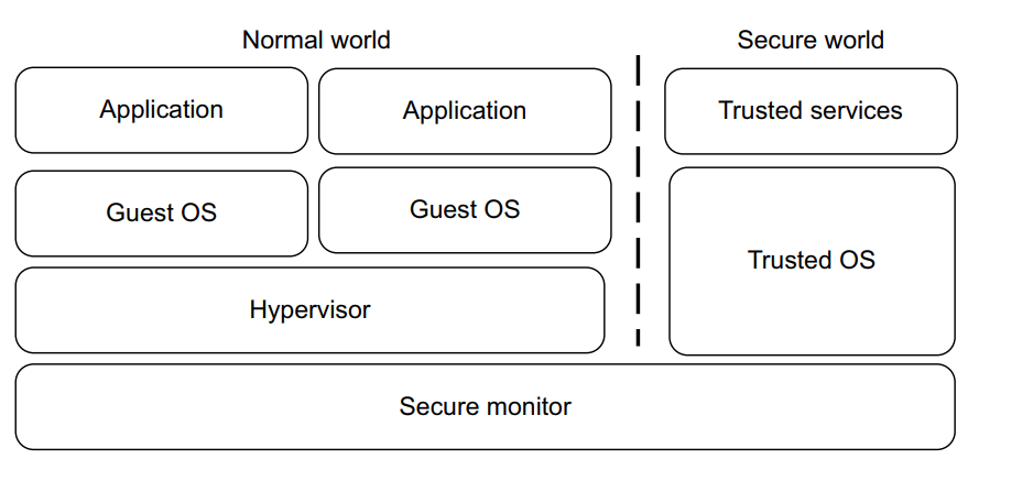 ARM V7A 体系结构-第三章 ARM处理器模式和寄存器_hyp模式-CSDN博客