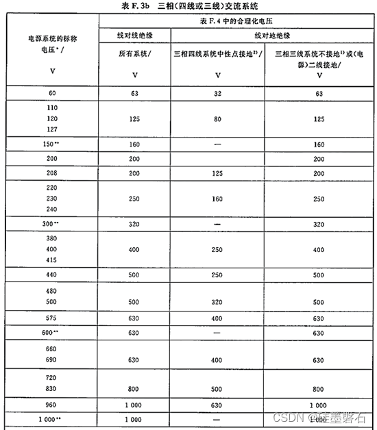 高压电控产品电气设计入门与进阶（下）_cti的六个等级-CSDN博客