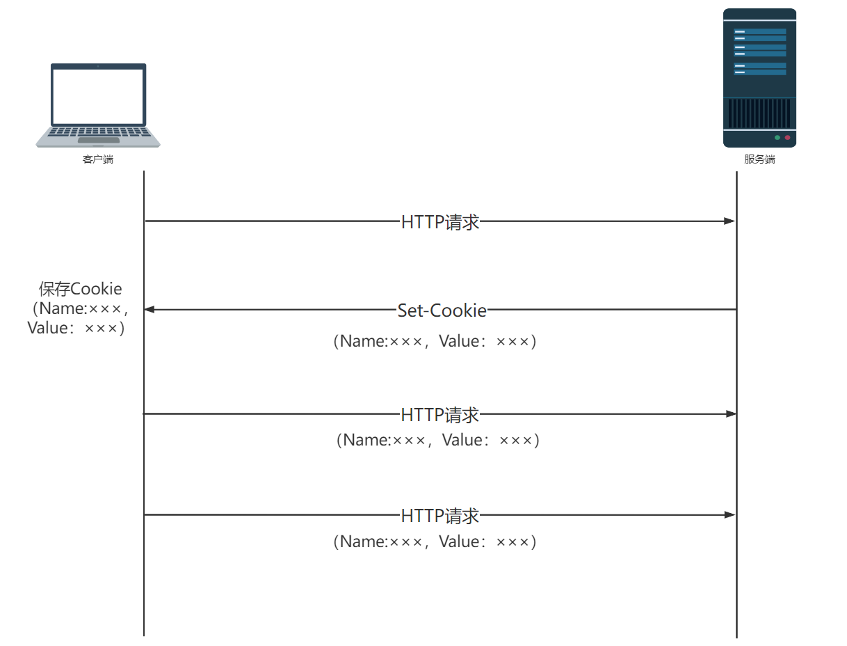 【项目小tips】Cookie+SessionID与Token+LocalStorage存储登录状态_前端保存登录状态-CSDN博客