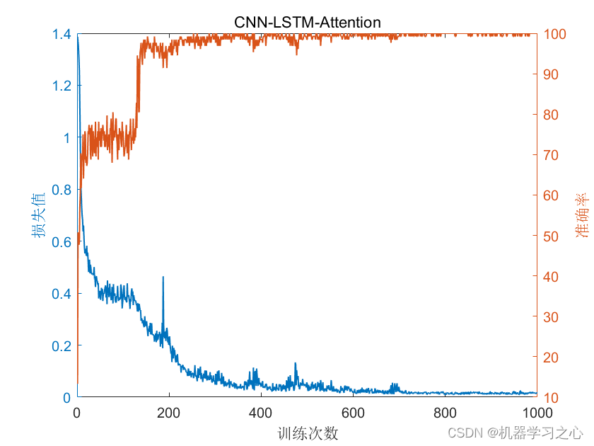 分类预测 | MATLAB实现CNN-LSTM-Attention多输入分类预测_cnn-lstm-se attention多分类代码-CSDN博客