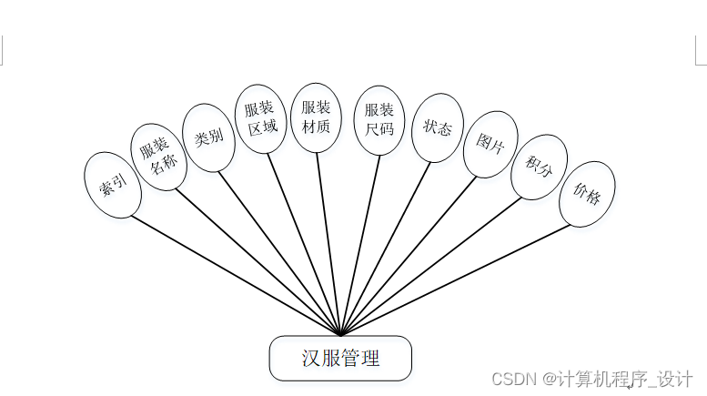 计算机毕设（附源码）java Ssm基于的汉服服装租赁系统基于java技术的服装租赁预约管理系统设计与实现的论文 Csdn博客 9659