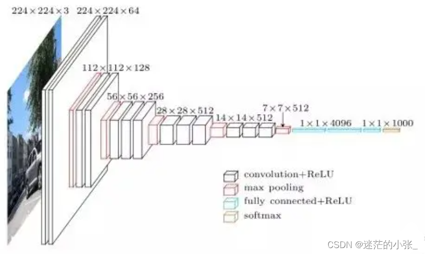 利用ImageNet上预训练的VGG19提取图像特征_vgg19提取特征-CSDN博客