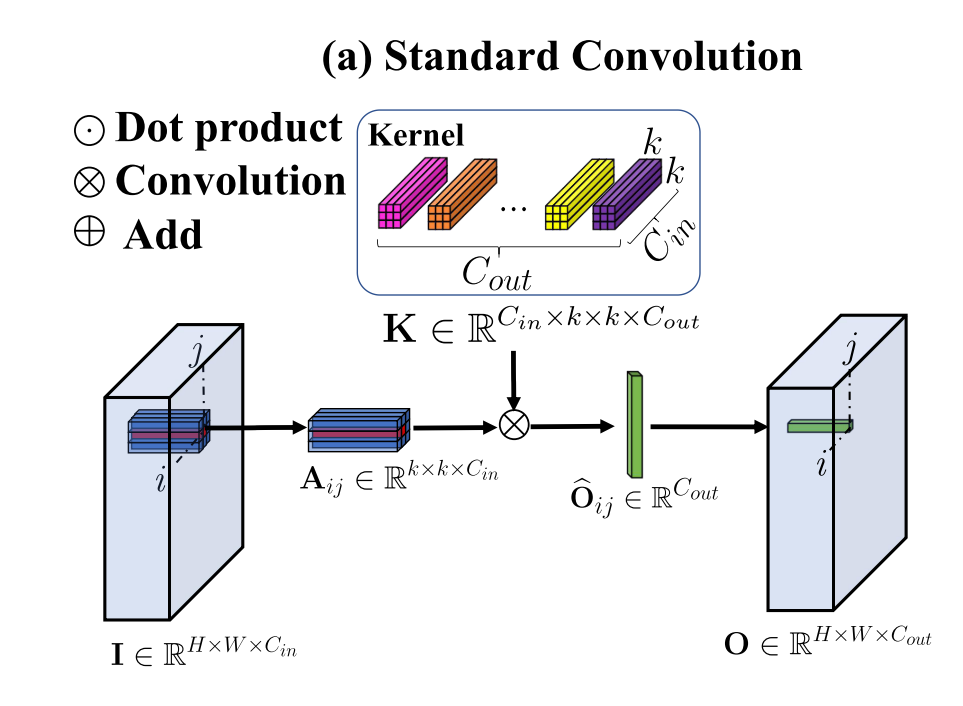 【全局谐波偏置:局部上下文自适应卷积核】_lagconv-CSDN博客