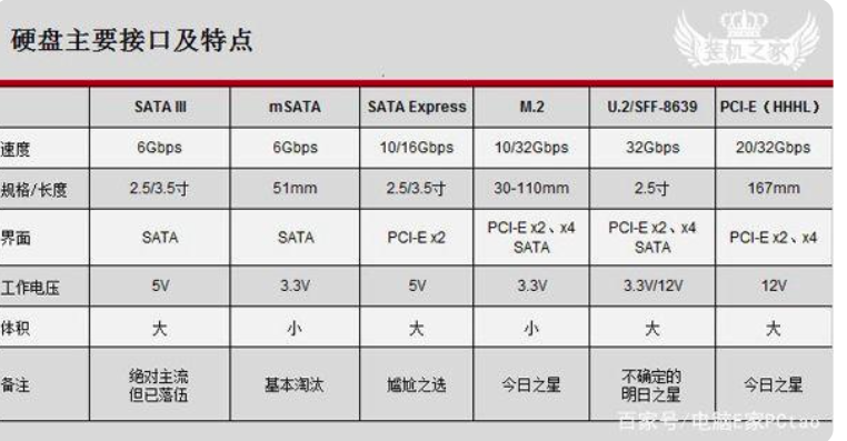 硬盘U.2 M.2 SATA SAS区别_u2接口兼容sata吗-CSDN博客