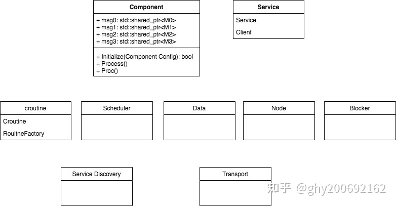 Apollo：实时通信架构CyberRT入门_apollo中间件-CSDN博客