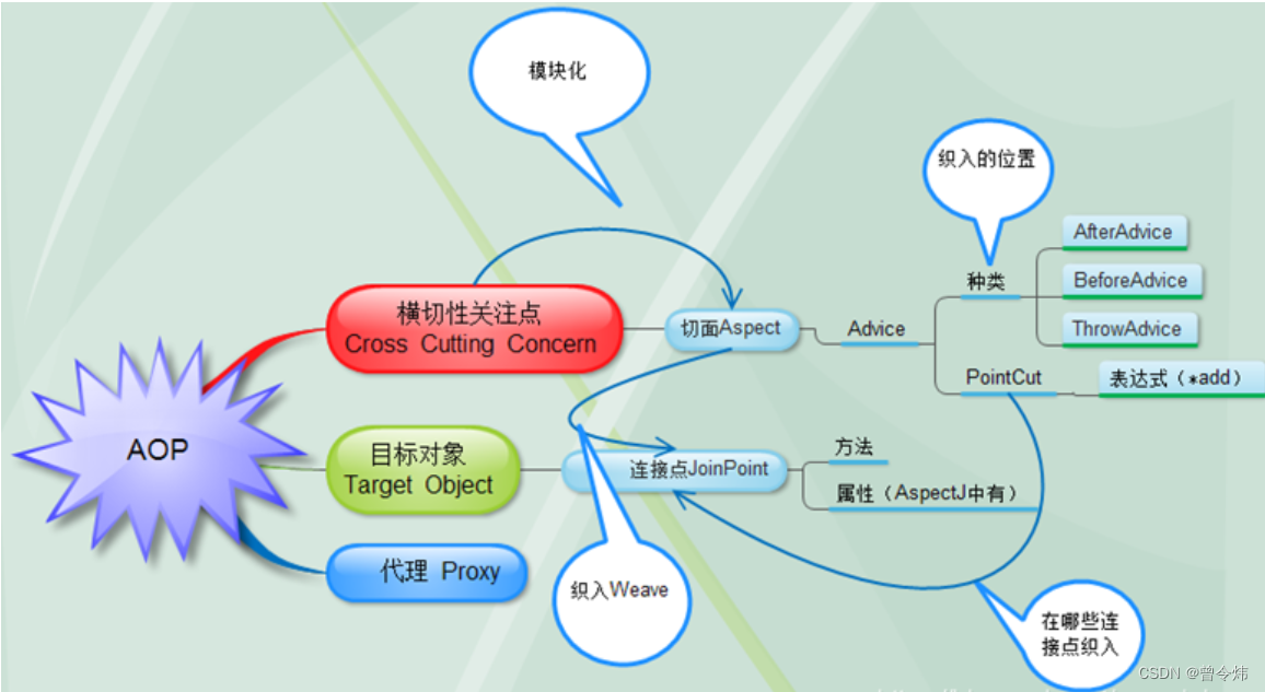Spring IOC容器、Spring Bean的生命周期、Spring Aop_spring ioc容器 生命周期-CSDN博客