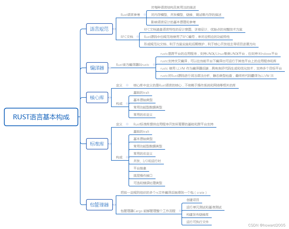 Rust学习笔记02:利用命令创建、编译和运行项目rust学习项目 Csdn博客