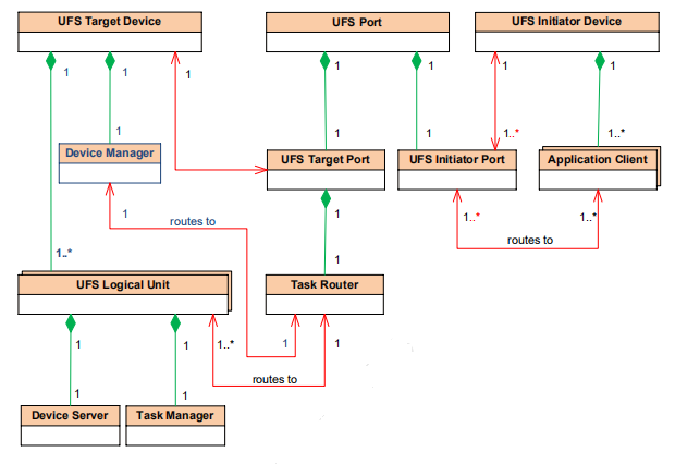 ufs2.2 协议扫盲(三)_synchronize cache (10) command-CSDN博客