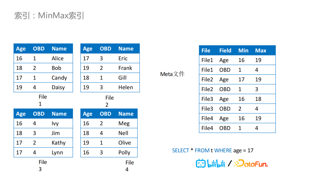 李呈祥：bilibili在湖仓一体查询加速上的实践与探索_DataFunTalk的博客-CSDN博客