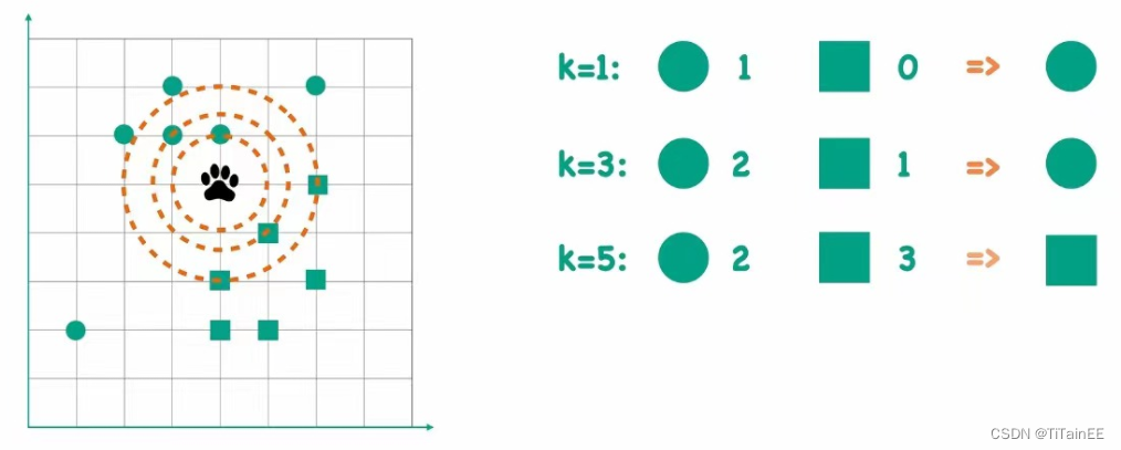 【机器学习】knn算法实现 Csdn博客