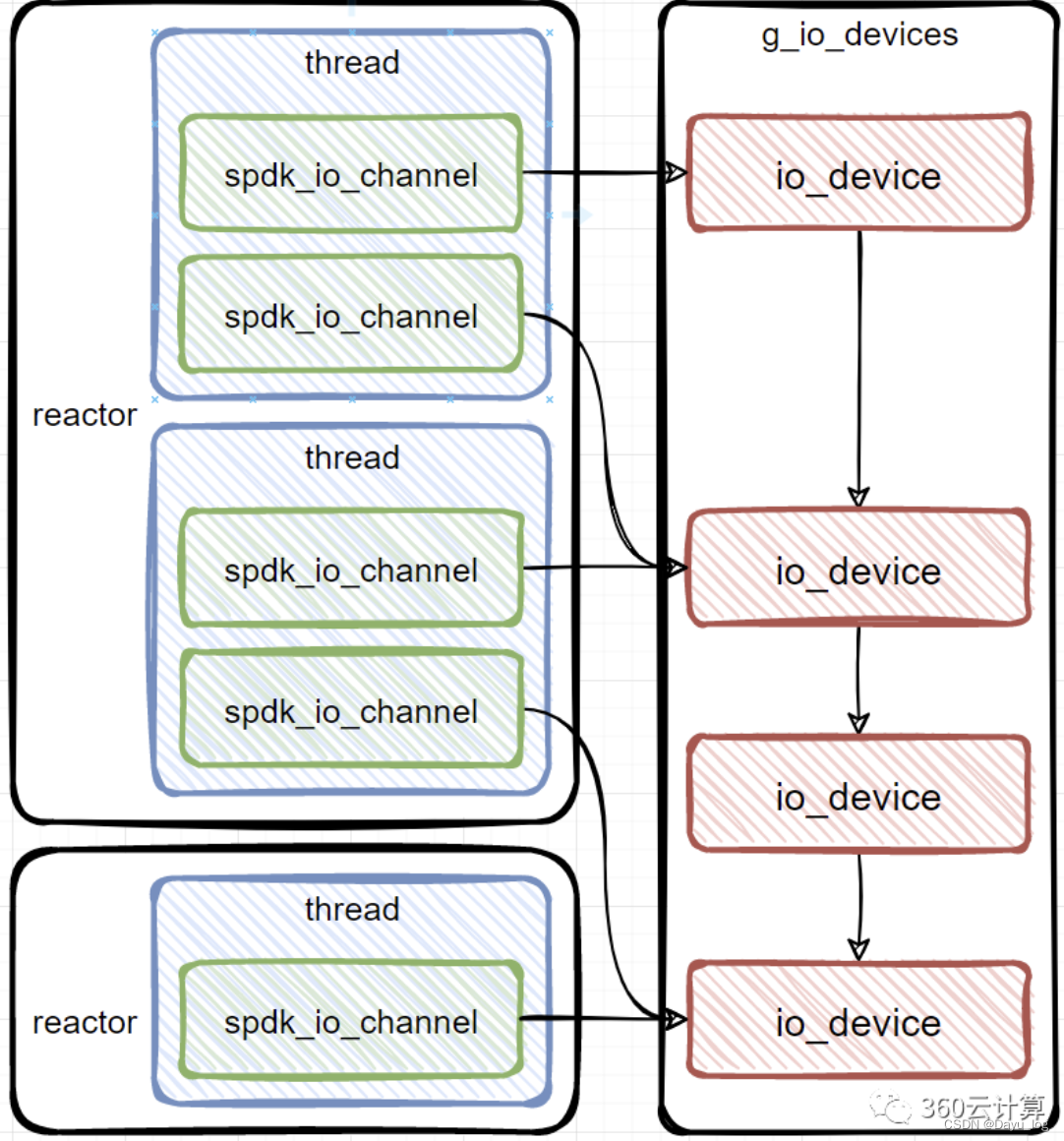 spdk理解_spdk thread-CSDN博客