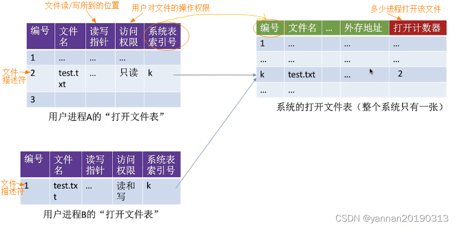 操作系统对文件的管理:虚拟文件系统,文件系统(全局结构,层次结构,文件基本操作,目录,文件共享,文件保护,逻辑结构,物理结构,存储空间管理
