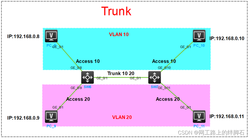 H3C VLAN配置实验(Access、Trunk、Hybrid)_h3c 交换机access-CSDN博客
