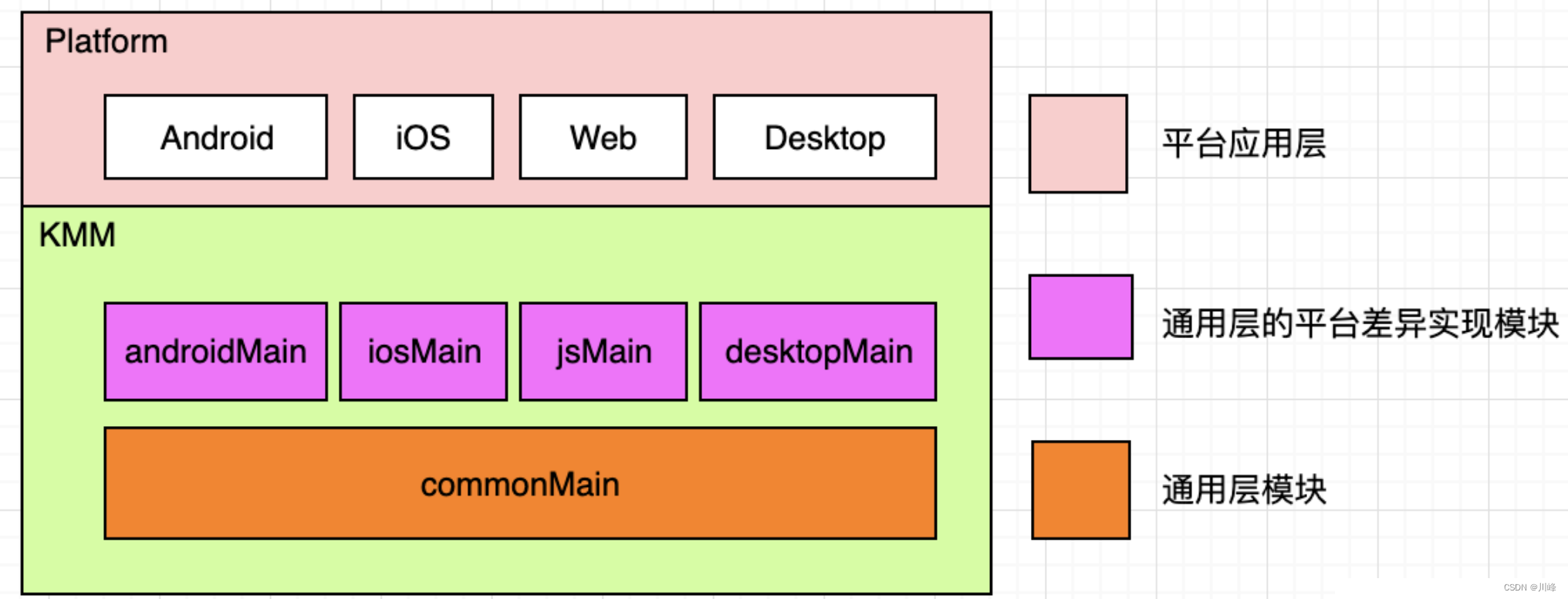 Compose也能跨平台？Compose Multiplatform是啥？KMM又是什么？-CSDN博客