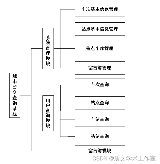 Aspnet 城市公交查询系统的设计与实现(论文源码)nueve城市公交查询系统的设计与实现e R图 Csdn博客