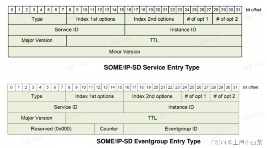 SOME/IP 学习笔记_someip 中 # of opt1 和# of opt2 的意思、-CSDN博客