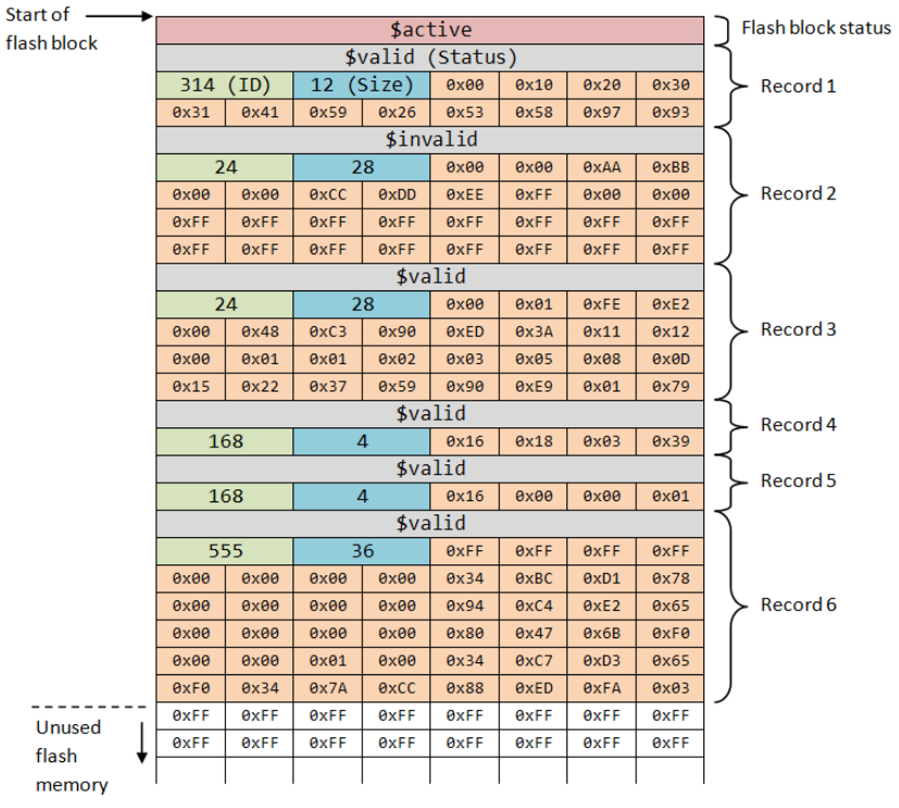 如何将Flash模拟成EEPROM （EEPROM Emulation）_flash 代替eeprom-CSDN博客