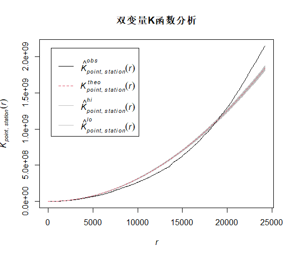 R语言：基于Spatstat包的单变量和双变量平面Ripley‘s K函数分析_朱鷺子的博客-CSDN博客_r语言单变量分析